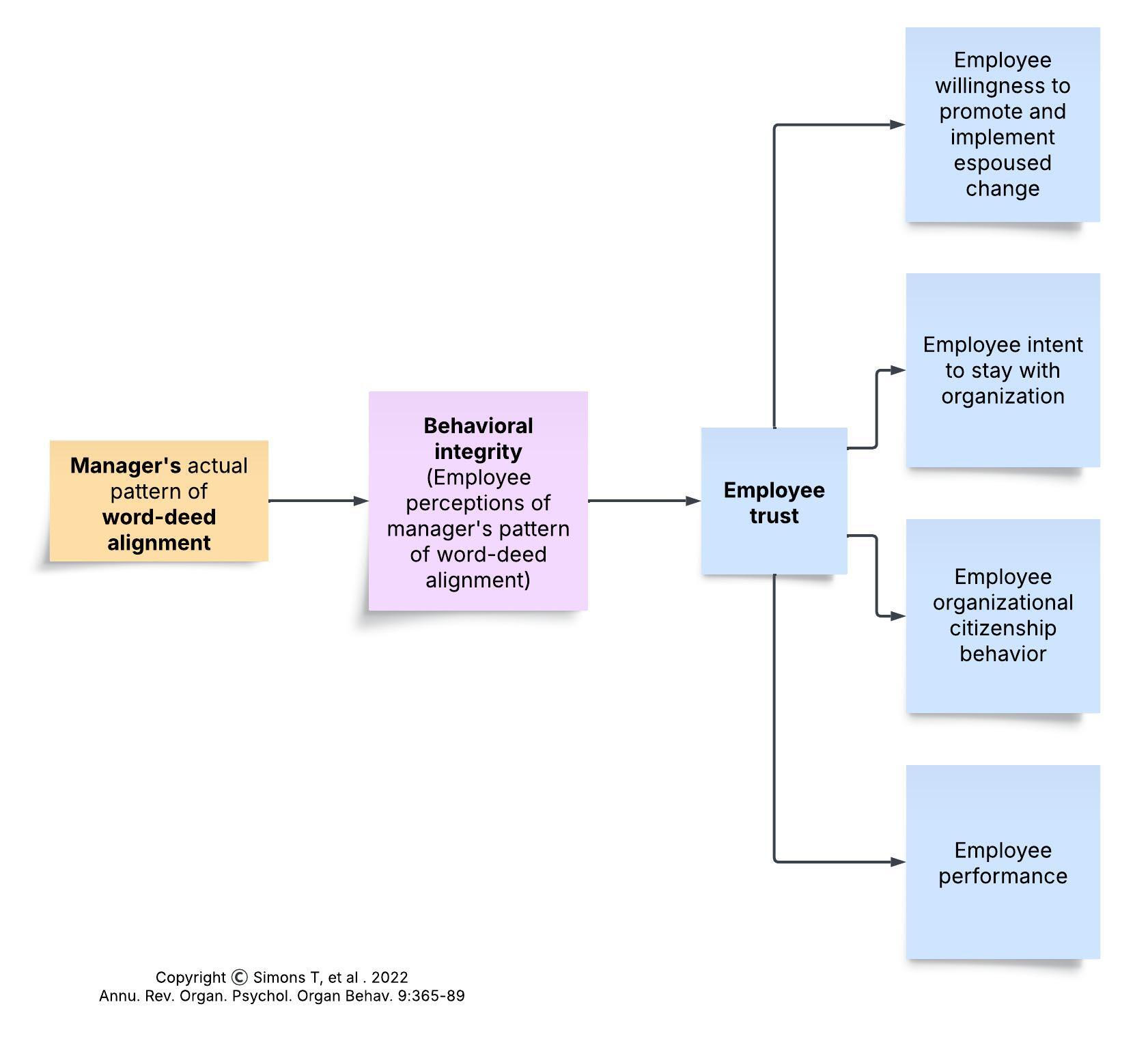 How behavioral integrity drives results - SmartBrief