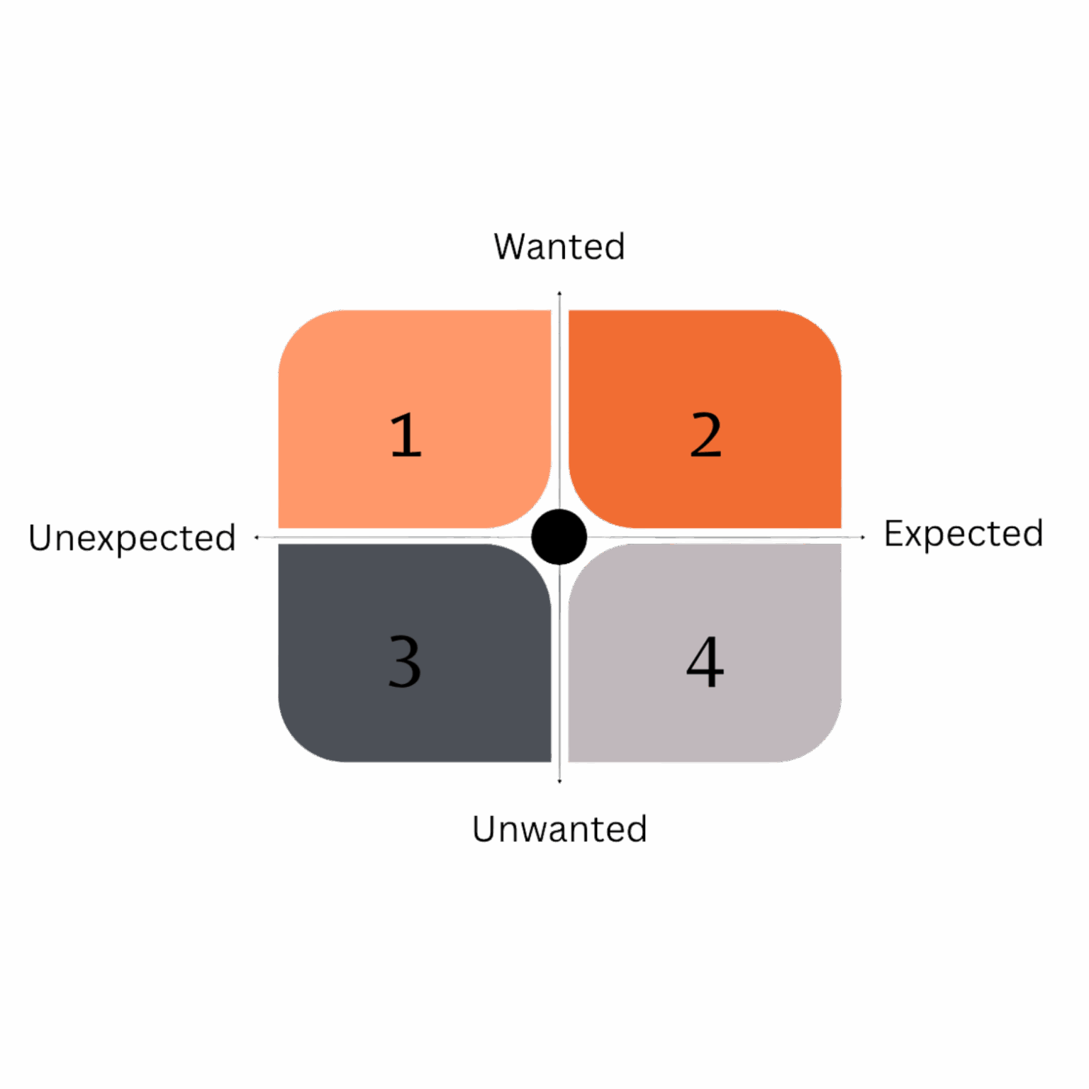 The four quadrants of change: How to turn resistance into growth ...