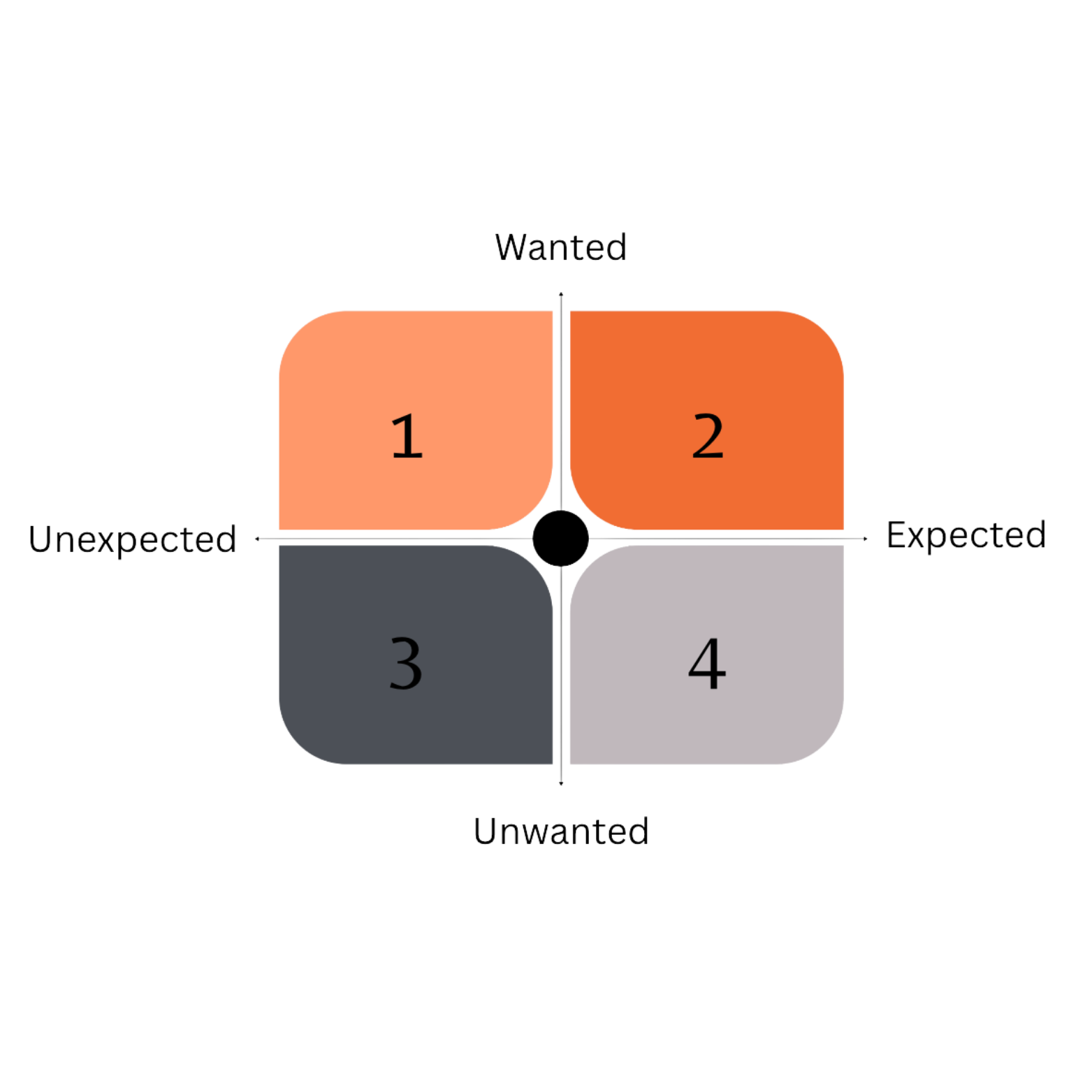 The four quadrants of change: How to turn resistance into growth ...